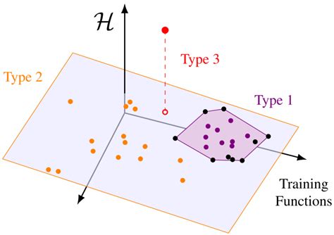 论文审查 Function Encoders A Principled Approach To Transfer Learning In Hilbert Spaces