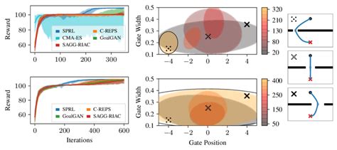 The Left Plots Show The Reward Achieved By The Algorithms On The Download Scientific Diagram