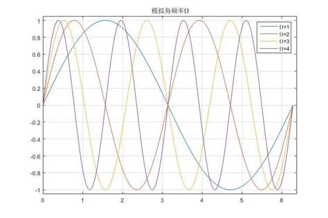 matlab怎么打出角频率 [matlab]频率f，角频率Ω和数字频率w的物理含义 媛源啊的博客 csdn博客