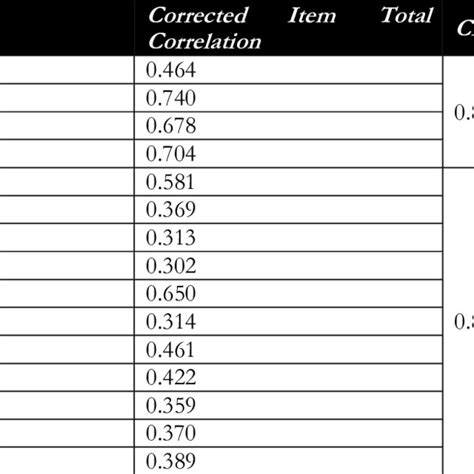 value of corrected item total correlation download scientific diagram