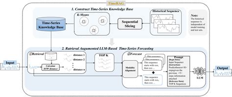 [论文审查] Timerag Boosting Llm Time Series Forecasting Via Retrieval Augmented Generation