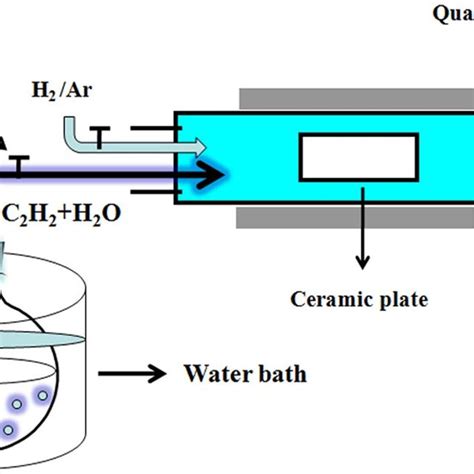 schematic for the synthesis of core shell shell structured nanohybrids