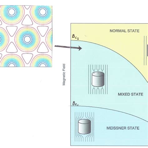 The Formation Of Quantized Vortices Abrikosov Vortex In Mixed State Of Download Scientific