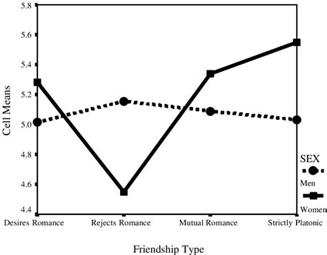 Interaction On Social Networking Download Scientific Diagram