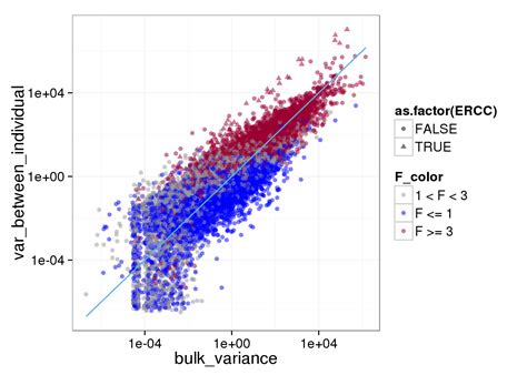 Variance