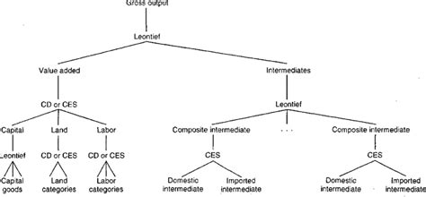 Substitution Possibilities In Production And Input Demand Download Table