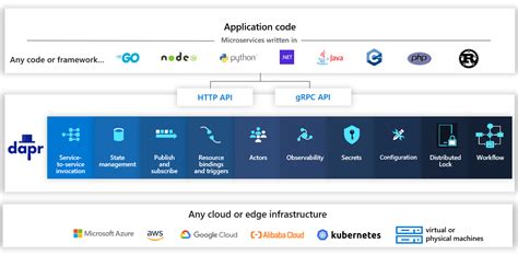 An Introduction To Dapr Microservices Made Easy JDriven Blog