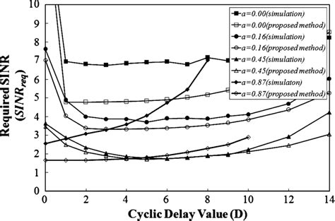 Simulation Results Sinr And Calculated Values Sinr By The