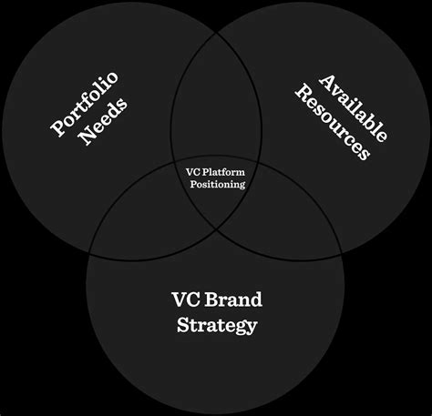 Defining Your Vc Platform Approach Using The Topscan Method Visiblevc