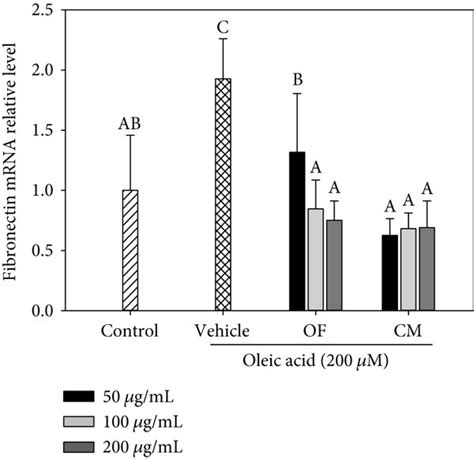 Effects Of Of And Cm On Tgf β And Fibronectin Expression In Oleic Acid Download Scientific