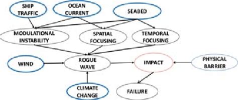Bayesian Network Related To Bow Tie Elements Download Scientific Diagram