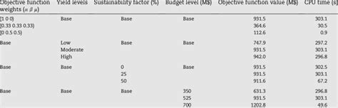 Summary Of Computational Statistics For Different Scenarios Download Scientific Diagram