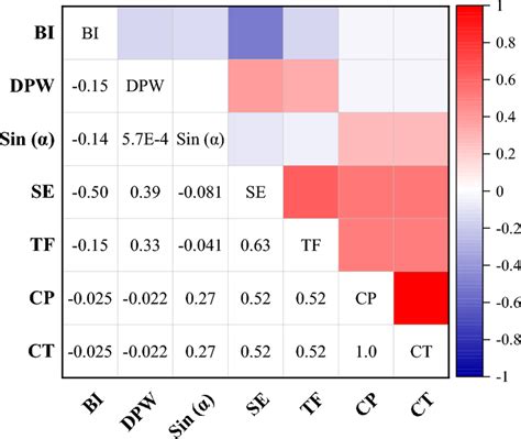 Pearson Correlation Coefficient Of Input Parameters Download