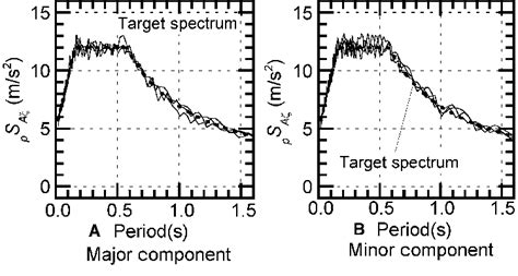 Elastic Acceleration Response Spectra Download Scientific Diagram
