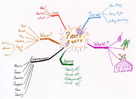 A Mind Map With A Focus And Branches Added Mind Map Design Creative Porn Sex Picture