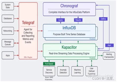 Influxdb学习记录（一）——初识influxdbinfluxdb Ui Csdn博客