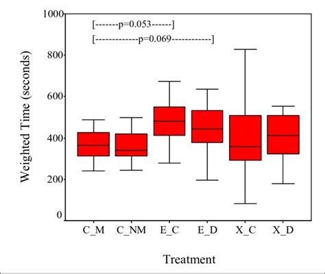 boxplot of weighted time to traverse the maze statistics download