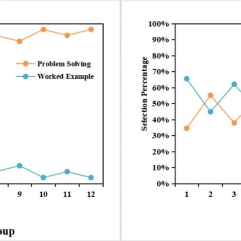The Mean Selection Percentages Of Worked Examples And Problem Solving