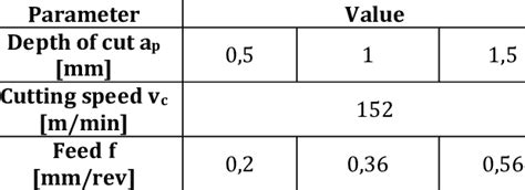 Machining Parameters Used For Experiments Download Table