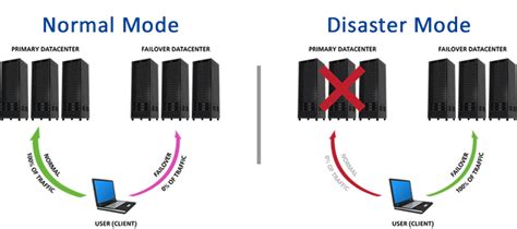 Network Failover High Availability Disaster Recovery