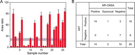 Clinical Evaluation Of The Mp Cmsa Probe Mediated Cascaded Signal Download Scientific Diagram