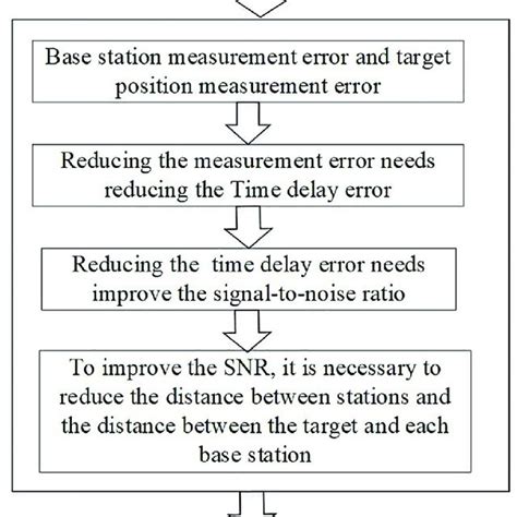 Analysis Flow Chart Of Base Station Selection Algorithms In Mobile Download Scientific Diagram