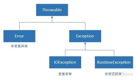 一文读懂 JAVA 异常处理 知乎