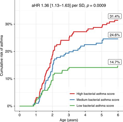 Bacterial Asthma Score And Asthma Sparse Partial Least Squares Spls