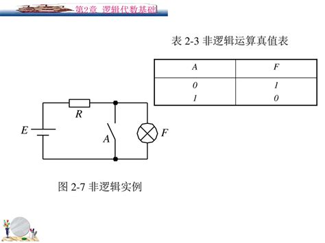 第2章 逻辑代数基础 2 1 逻辑代数的三种基本运算 2 2 逻辑代数的基本定律和规则 2 3 复合逻辑 2 4 逻辑函数的两种标准形式