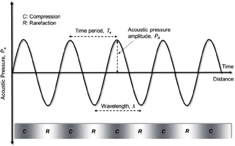 Ultrasonic Waves Rainbow Trapping Of Ultrasonic Guided Waves In