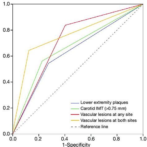 Roc Curves For Identifying The Correlative Performance Between Ed And Download Scientific