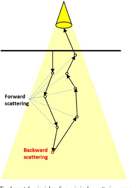 Figure 1 From A Novel Semi Analytical Method For Modeling Polarized Oceanic Profiling Lidar
