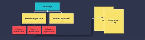 Hypothesis Driven Design Experiment Loops Template Miroverse