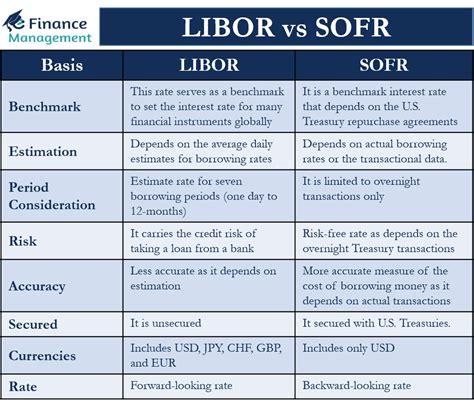 Libor Vs Sofr Meaning Need And Differences