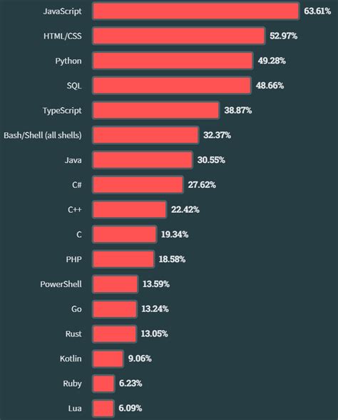 Stack Overflow 2023 年开发者调查报告stack Overflo 开发者调查 Csdn博客