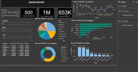 Aditya Narayan Garnaik On Linkedin Powerbi Datavisualization