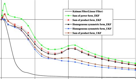 Rmse Plot Of Position For Different Symmetrical Forms Download Scientific Diagram