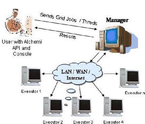 Figure 1 From Implementation Of Computational Grid Services In