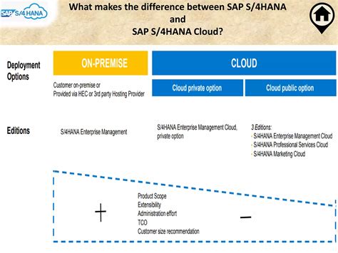Sap S 4 HANA New Implementation PDF Computer Software And Applications Computing