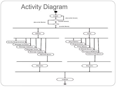 Online Rto Management System PPTX