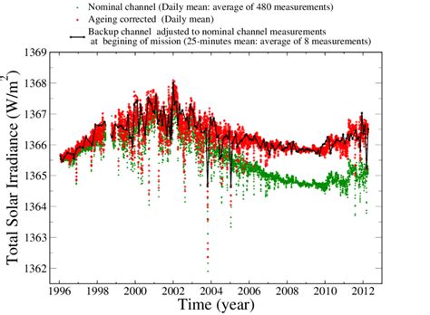 Temporal Variation Of Tsi Measurements From Virgodiarad Green