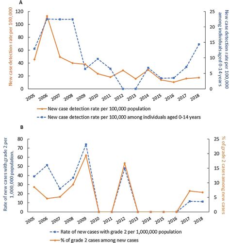New Case Detection Rate Per 100000 Population And New Case Detection