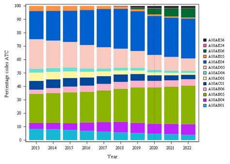 Insulins And Analogues For A Healthy Belgium