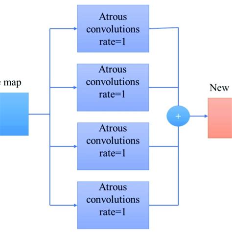 schematic diagram of obtaining features of different scales download scientific diagram