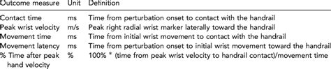 Summary Of The Speed And Timing Outcome Measures Download Scientific