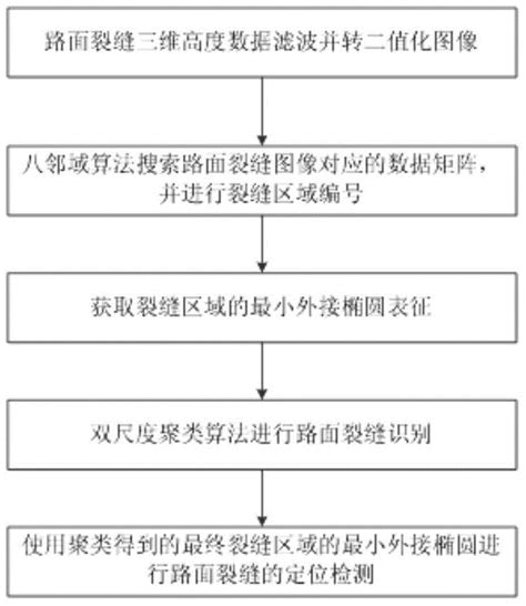 Pavement Crack Recognition Algorithm Method And System Based On Dual