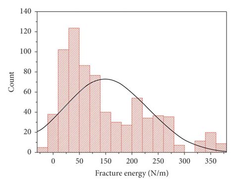 Characteristics Of Concrete Fracture Energy Download Scientific Diagram