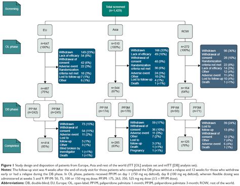 Efficacy And Safety Of Paliperidone Palmitate 3 Month Versus 1 Month F Ndt