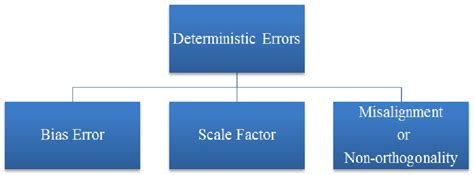 Figure 1 From Calibration Of Inertial Sensor By Using Particle Swarm Optimization And Human