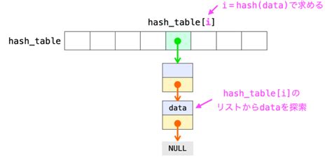 【c言語】チェイン法について解説（ハッシュ探索時の衝突を解決する方法） だえうホームページ